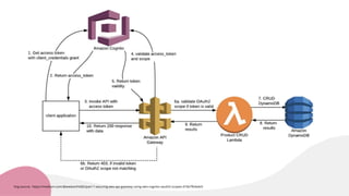 Serverless Workshop - Tomato Restaurant Rating App | PPTX