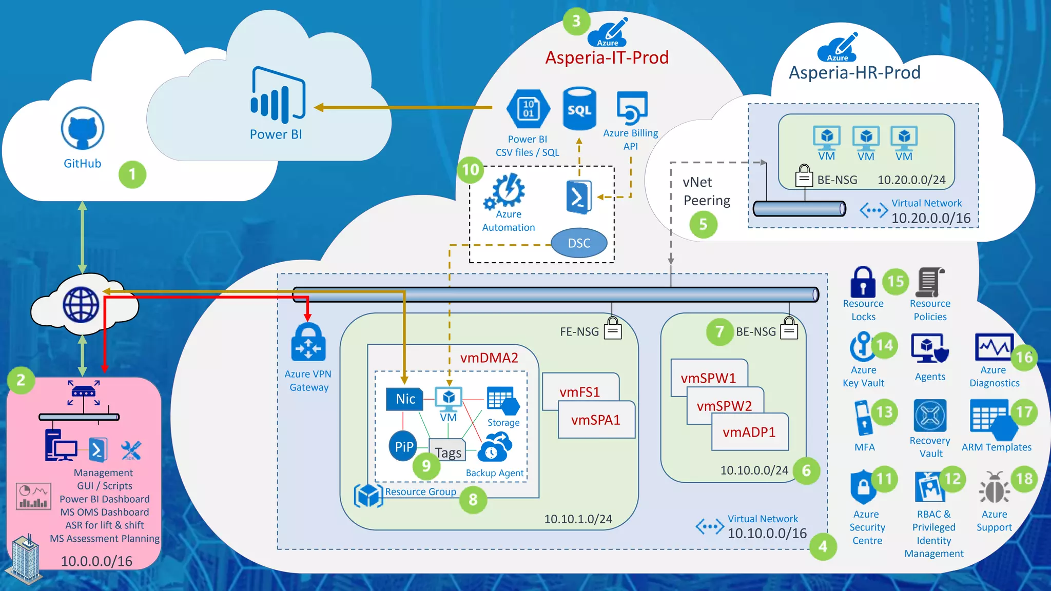 Azure IaaS Server Lifecycle Presentation | PPTX | Cloud Computing ...