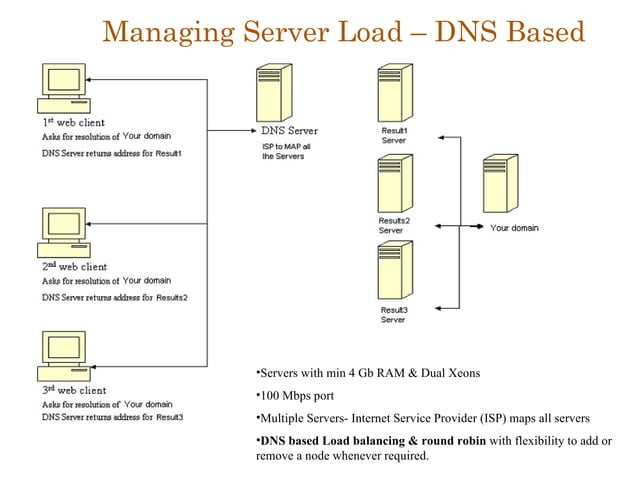 Server Load Balancing | PPT