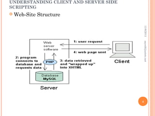 Server side programming | PPT