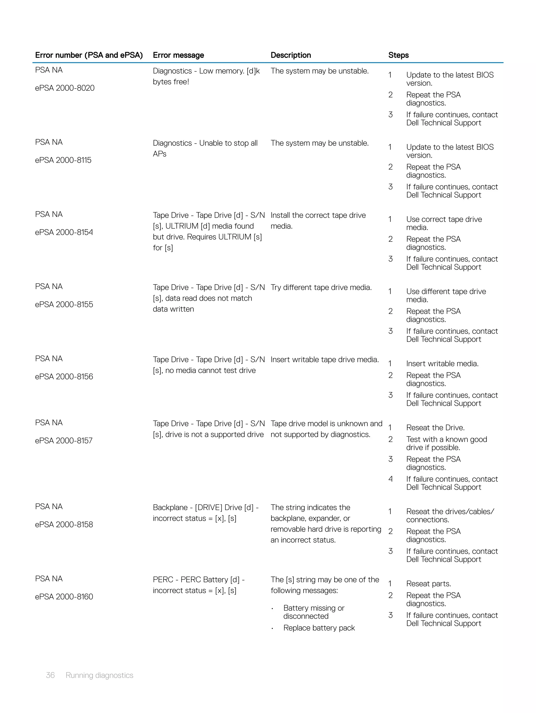 Dell EMC PowerEdge Servers Troubleshooting Guide | PDF