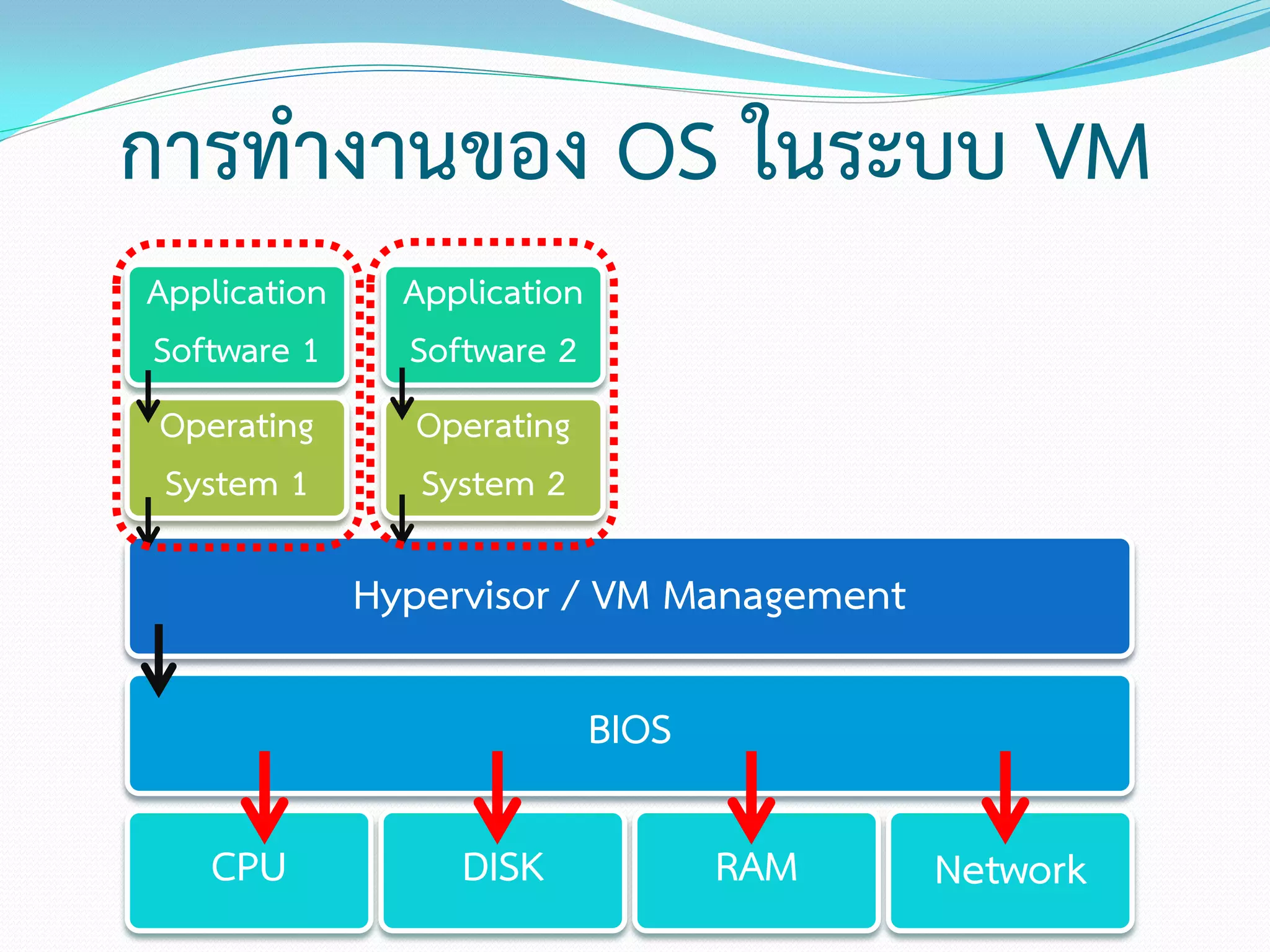 Server Virtualization System and DR-Site / ระบบ Server Virtualization และ Disaster Recovery ...