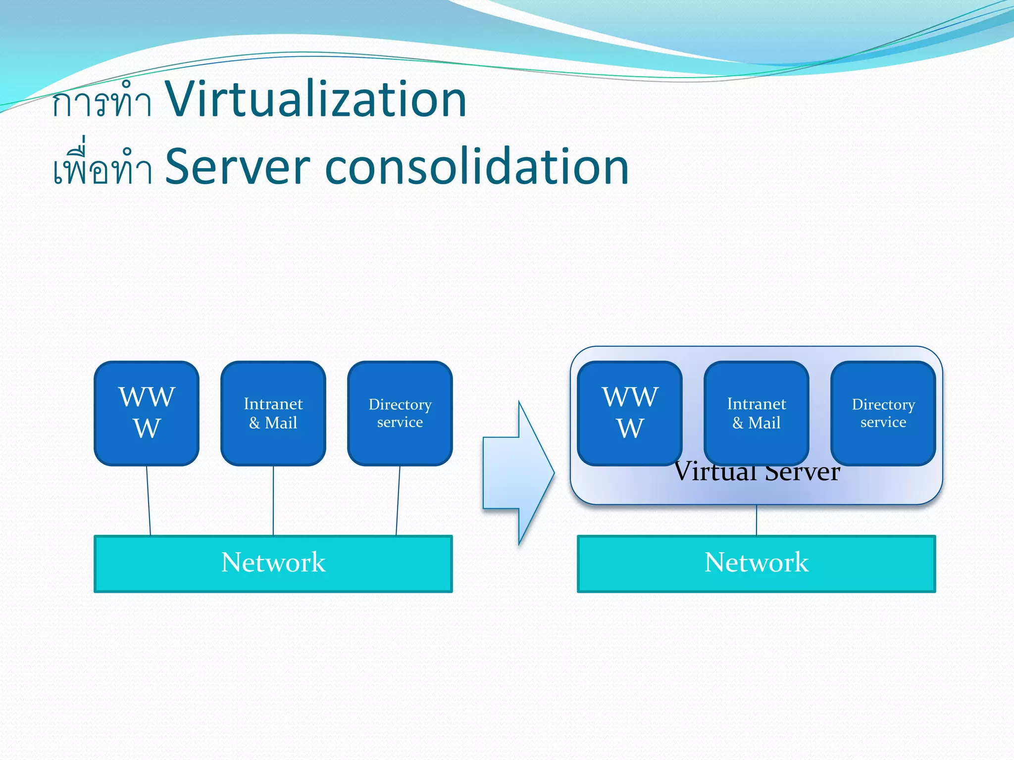 Server Virtualization System and DR-Site / ระบบ Server Virtualization และ Disaster Recovery ...
