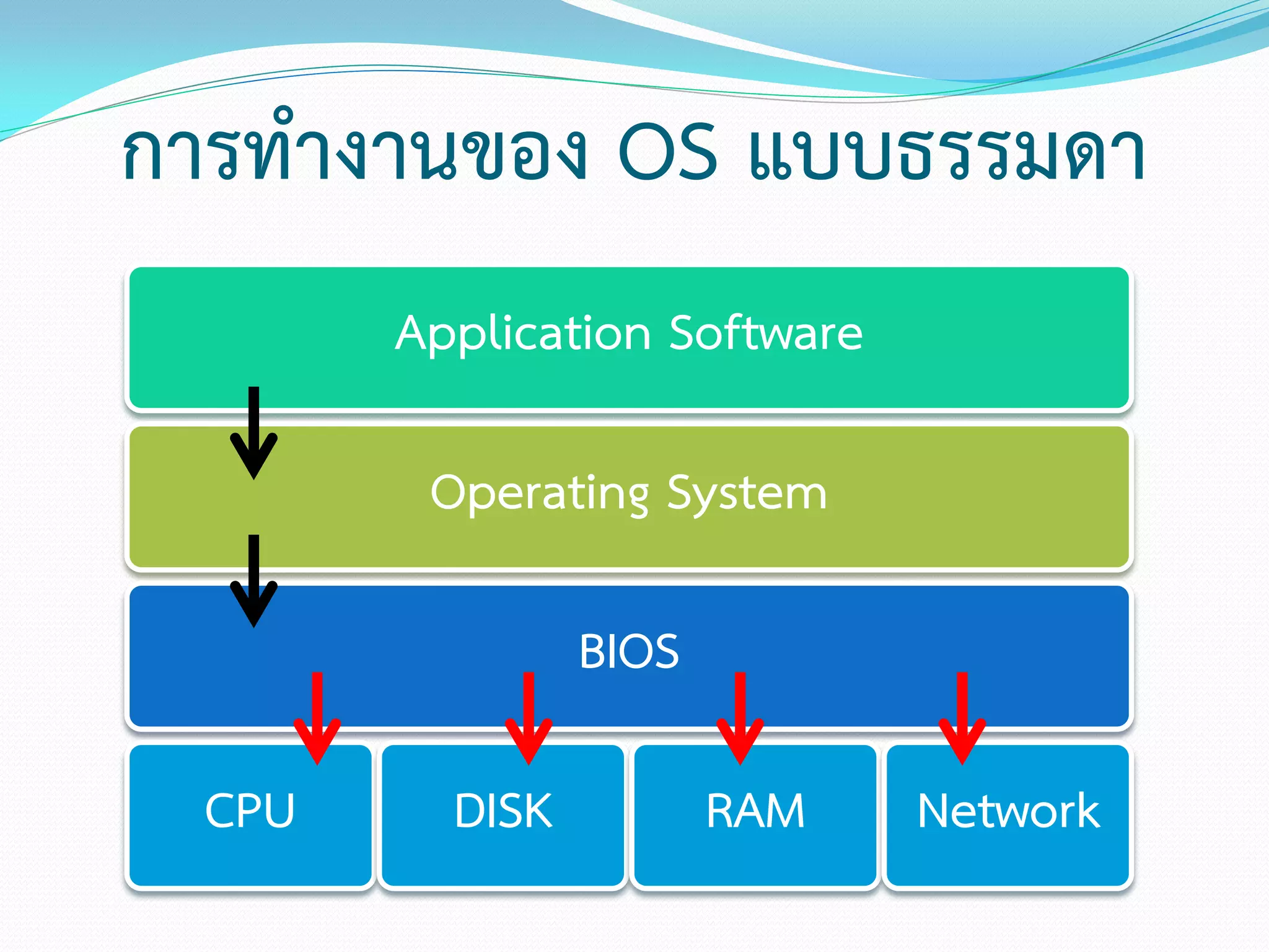 Server Virtualization System and DR-Site / ระบบ Server Virtualization และ Disaster Recovery ...