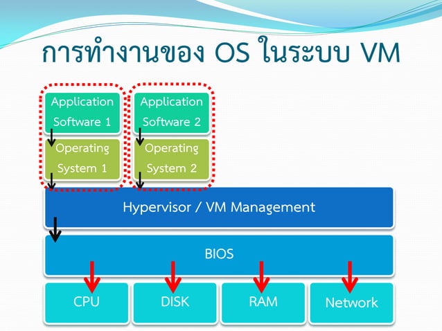Server Virtualization System and DR-Site / ระบบ Server Virtualization ...