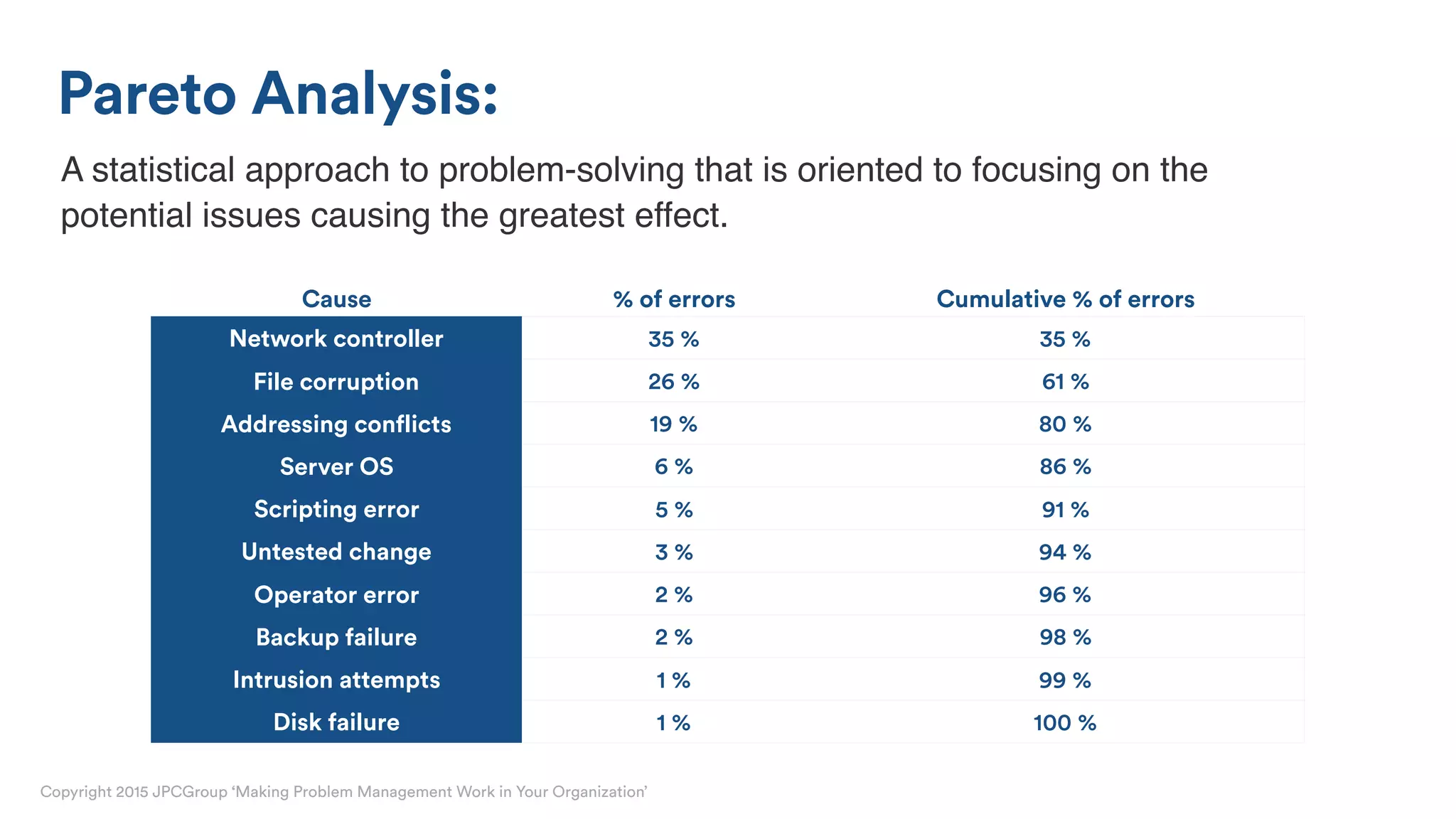 Making Problem Management Work for Your Organization | PDF
