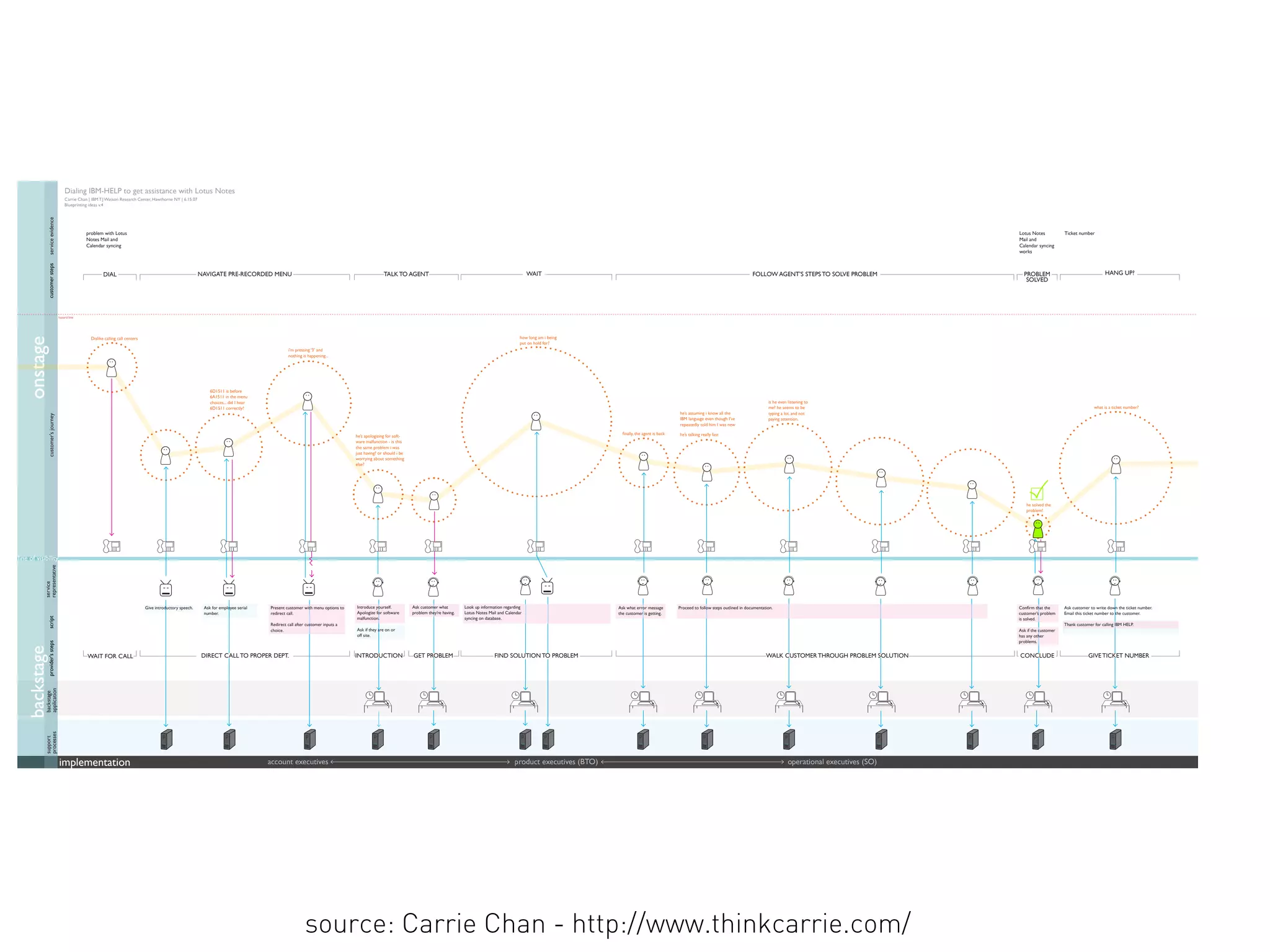 The Service Blueprints Overview | PPT