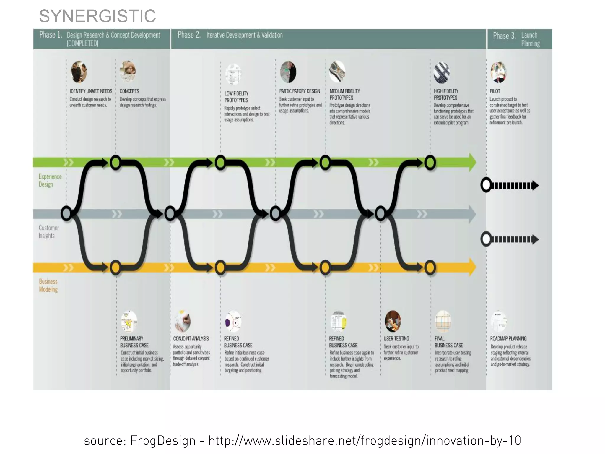 The Service Blueprints Overview | PPT