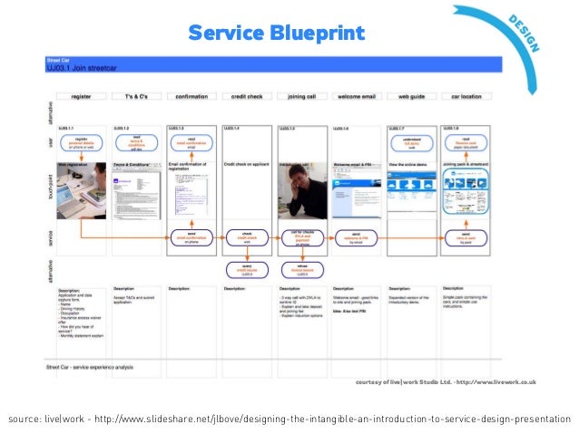 The Service Blueprints Overview