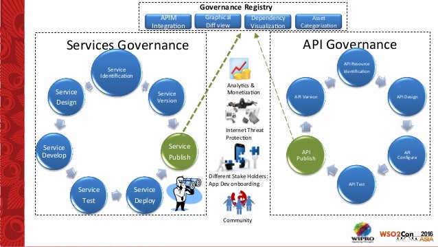WSO2Con ASIA 2016: Service Governance Meets API Governance: A Case St…