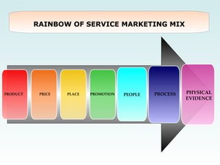Service Marketing Mix in Airlines Industry | PPT