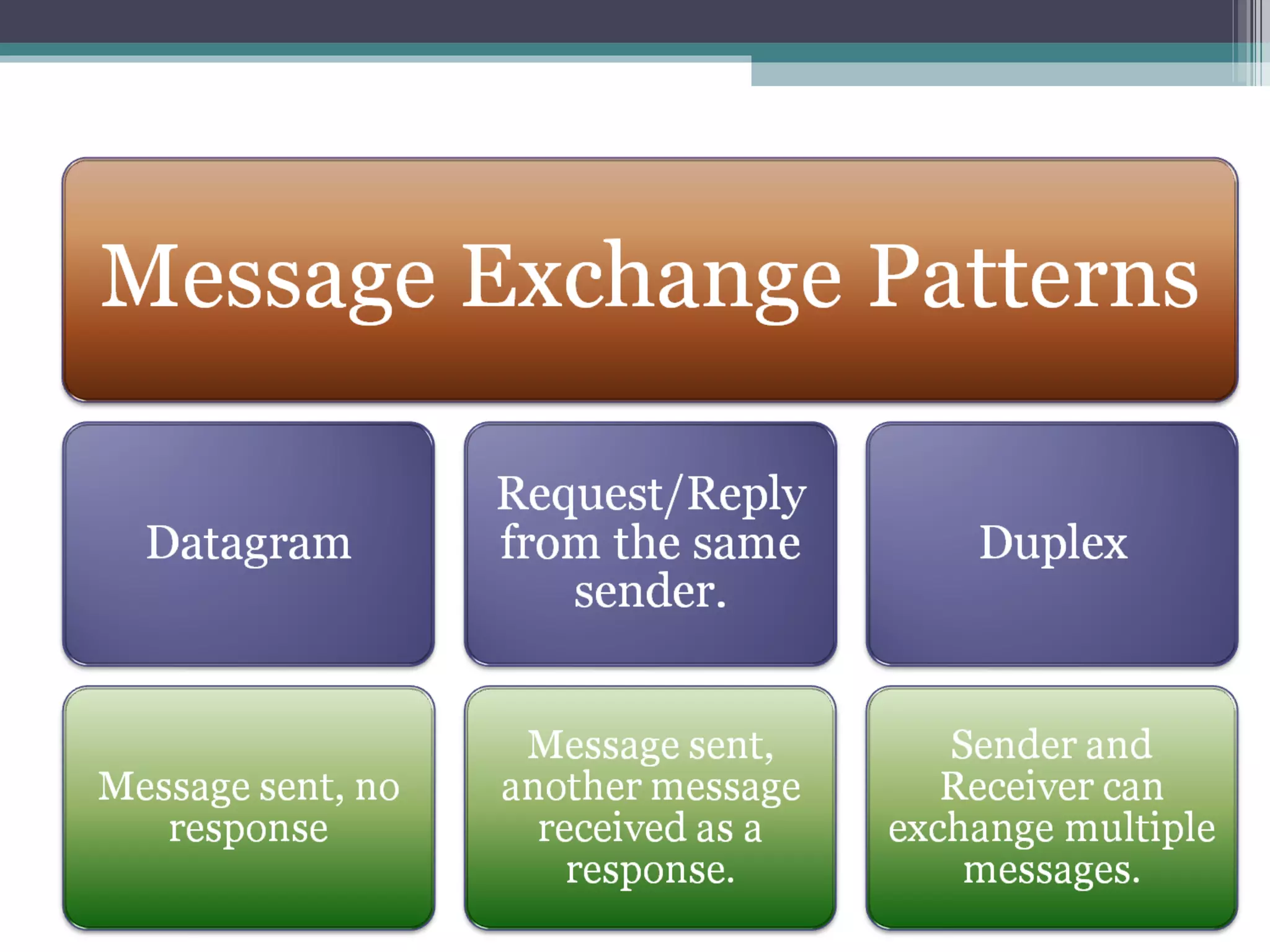 Service Oriented Development With Windows Communication Foundation 2003 | PPT