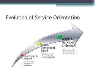 Service Oriented Development With Windows Communication Foundation 2003 | PPT | Programming ...