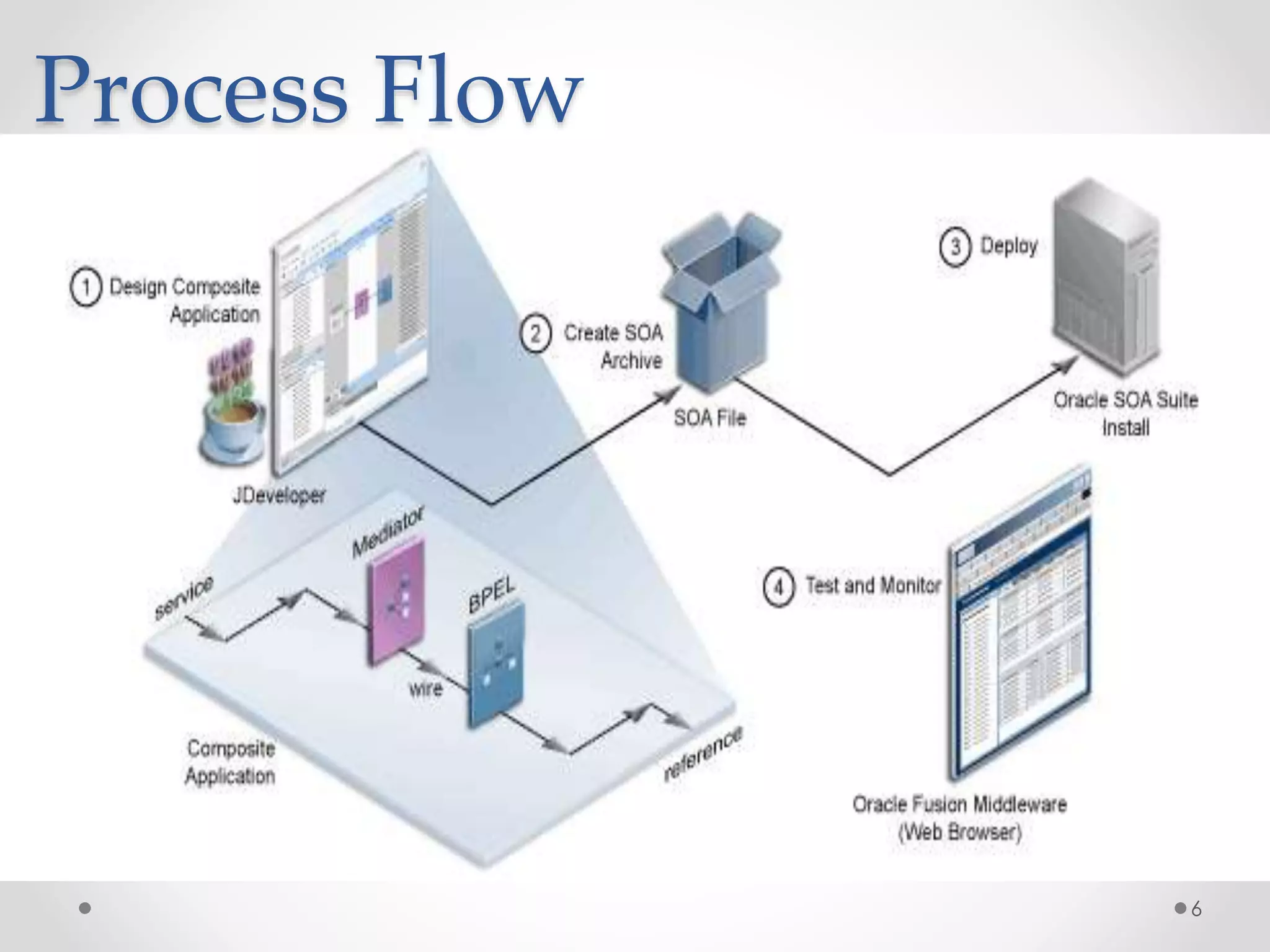 SOA (hands-on exercise w.r.t Oracle included) | PPTX