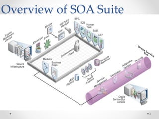 SOA (hands-on exercise w.r.t Oracle included) | PPT