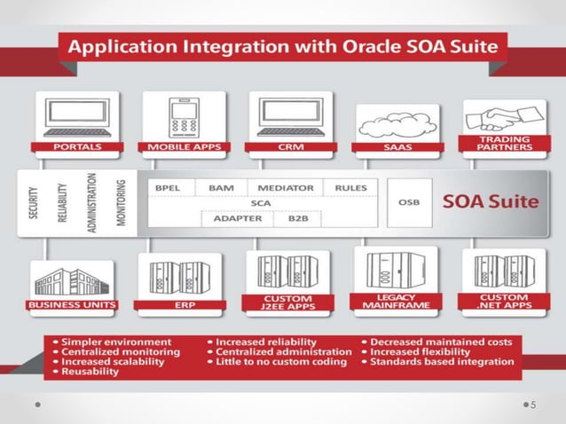 SOA (hands-on exercise w.r.t Oracle included) | PPT
