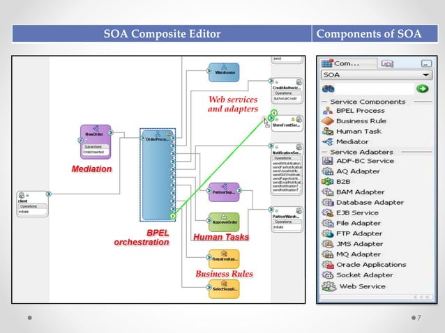 SOA (hands-on exercise w.r.t Oracle included) | PPT