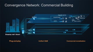 Service oriented converged network accelerating digital transformation ...