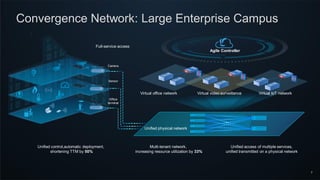 Service oriented converged network accelerating digital transformation ...