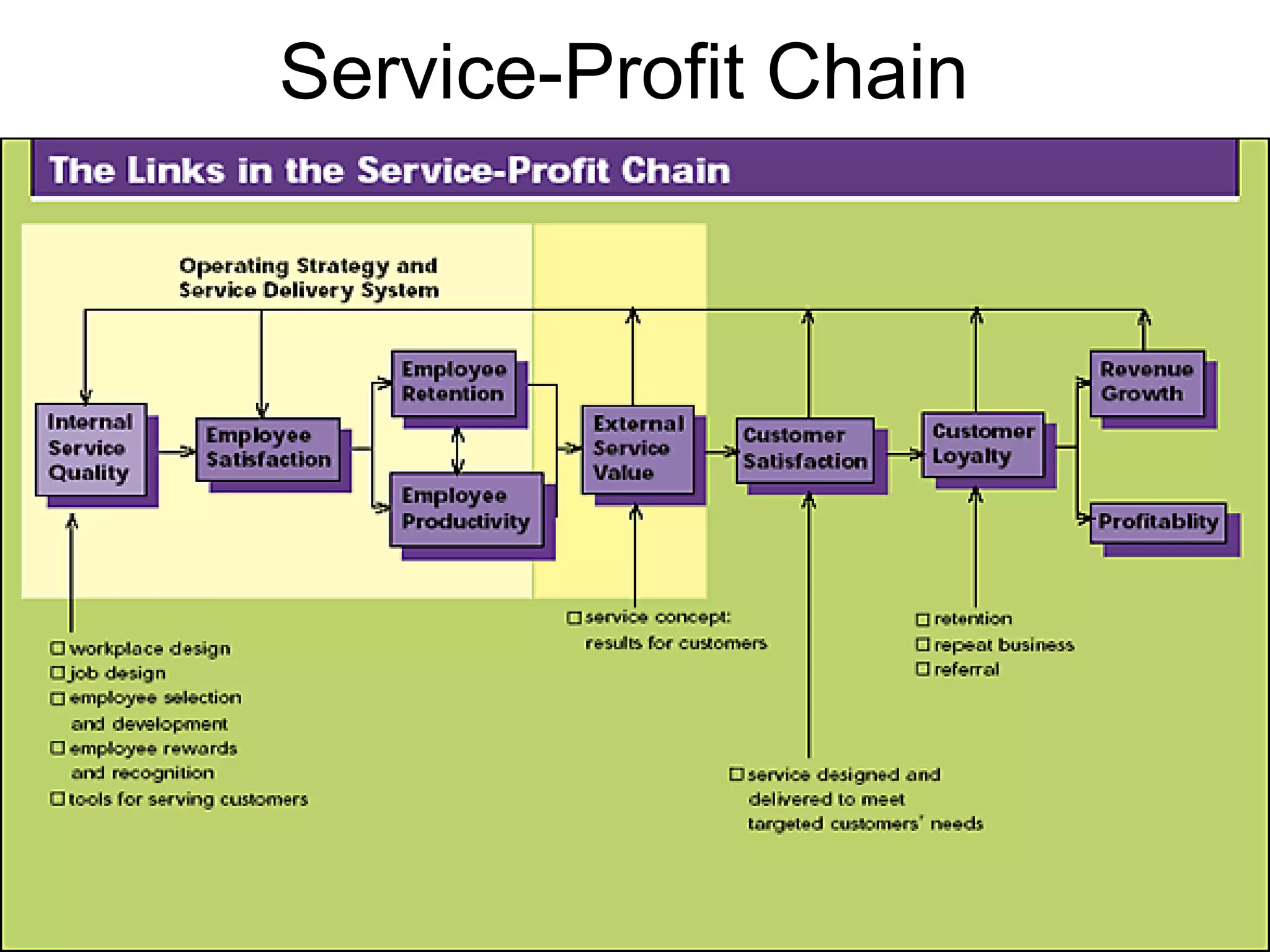 Service profit chain | PPT