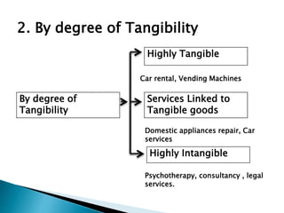Nature and characteristics of Service | PPTX