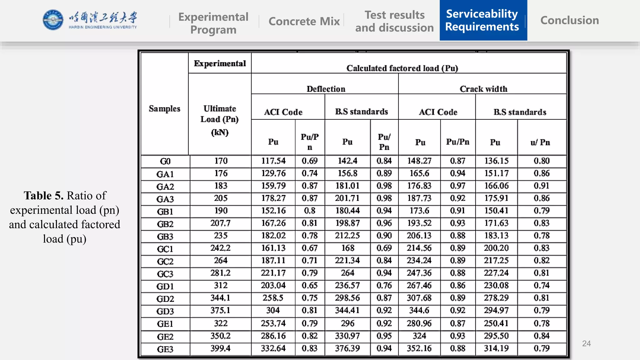 Serviceability Limit State of Two-way Reinforced Concrete Slab Strengthened with Different ...