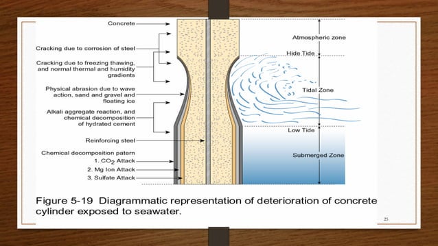 Serviceability and Durability of concrete structures | PDF
