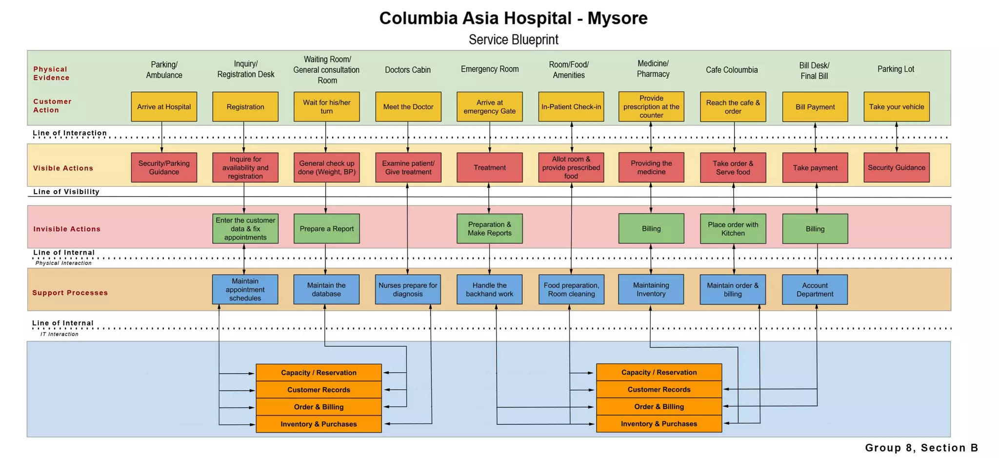 Service blueprint of A typical hospital | PPT
