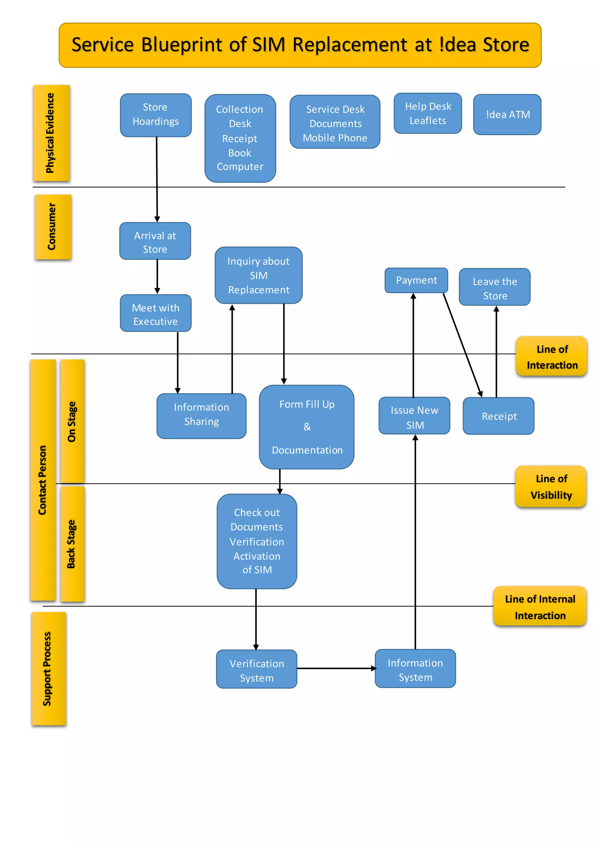 Service blueprint | DOCX