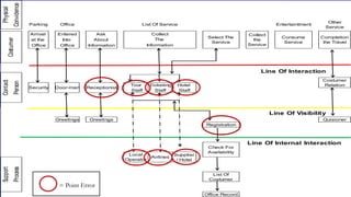 Service blueprint Tour&Travel | PPTX