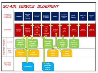 Airline Service Blueprint