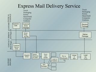 Service blueprinting | PPT