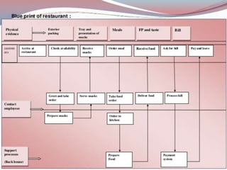 Service Blueprint Restaurant
