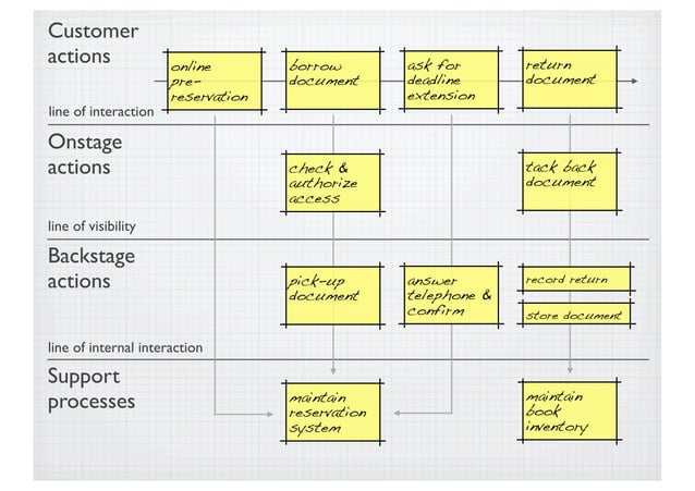 Service Blueprint | PPT