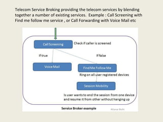 Service Broker for VOIP IMA WebRTC and old telecom networks | PPT