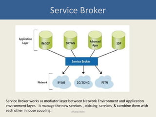 Service Broker for VOIP IMA WebRTC and old telecom networks | PDF ...