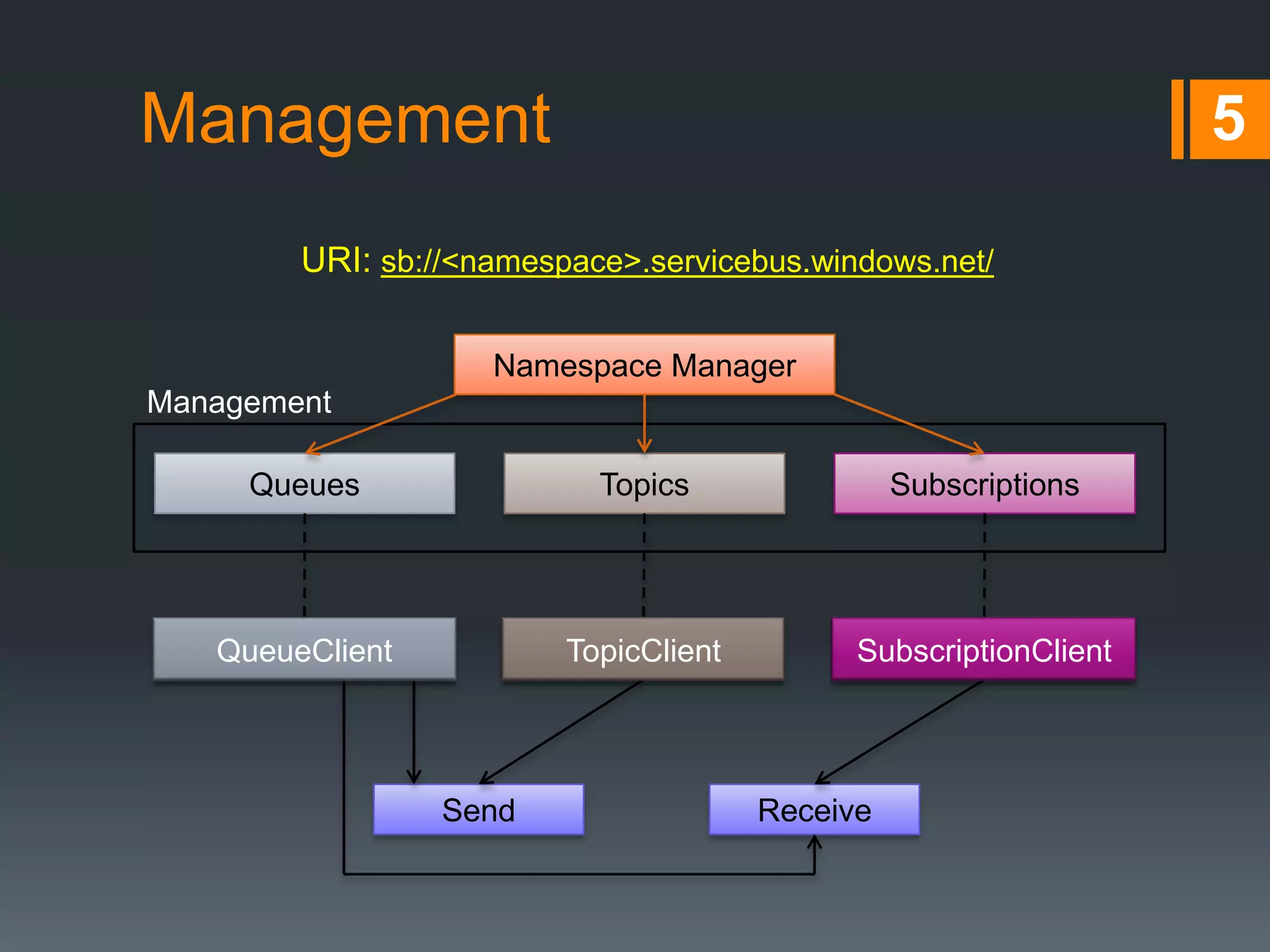 Windows Azure Service Bus | PPT