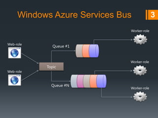 Windows Azure Service Bus | PPT