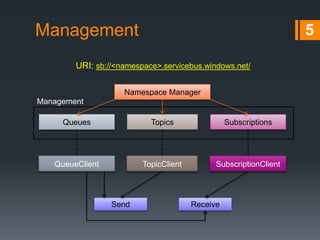 Windows Azure Service Bus | PPT
