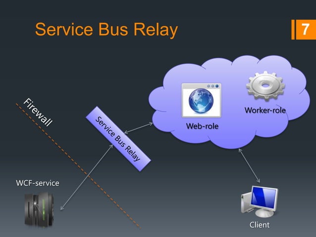 Windows Azure Service Bus | PPT