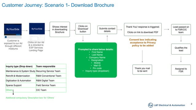 Service campaign - Marketing campaign Flow_SFDC Integration (1).pptx