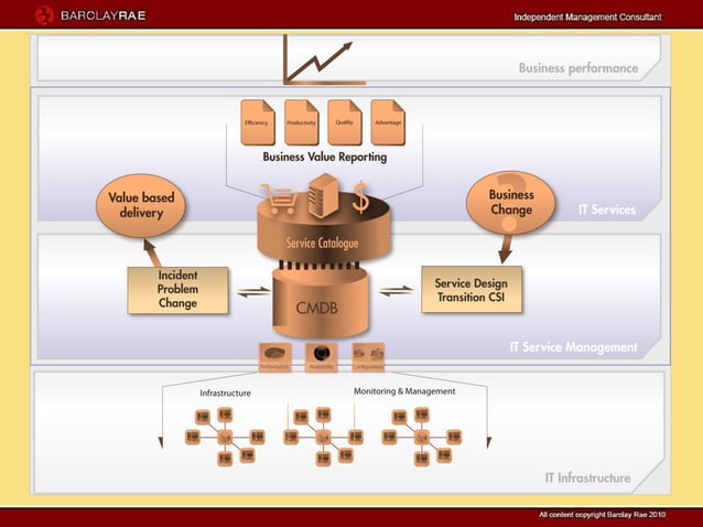 Service catalogue presentation | PDF