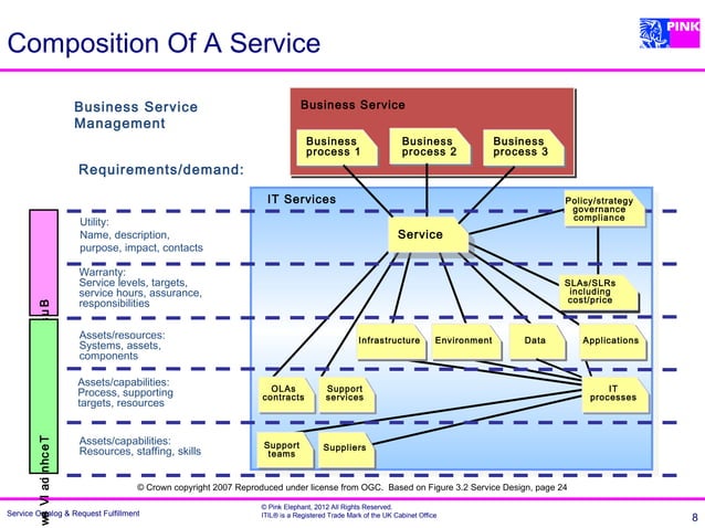 The Service Catalog: Cornerstone of Service Management | PPT