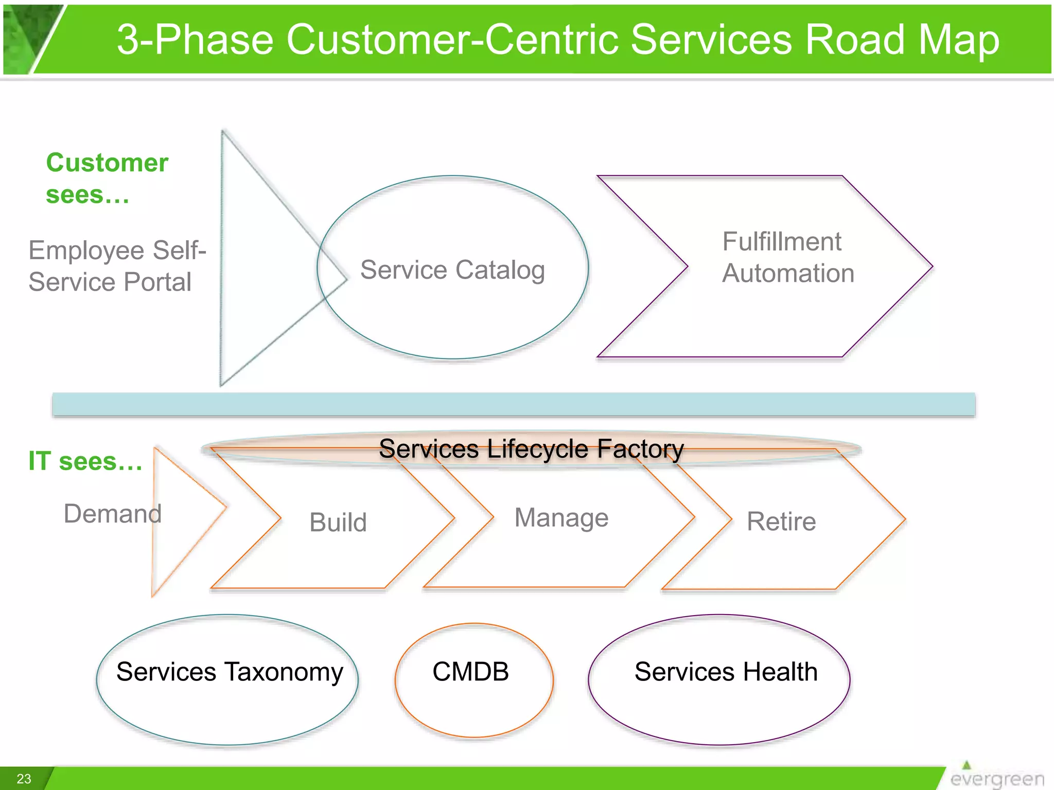IT Service Catalog vs Service Portfolio | PPTX