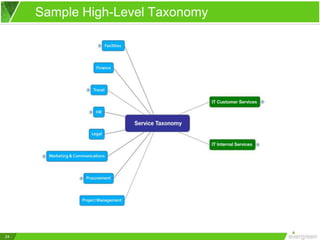 IT Service Catalog vs Service Portfolio | PPTX