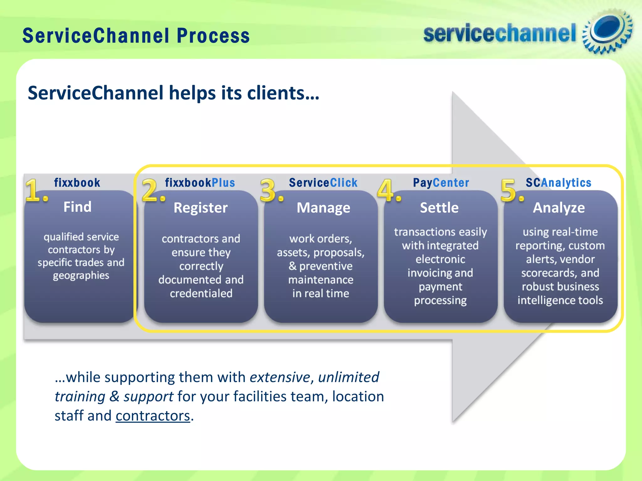 Service channel retail overview latest presentation | PPT