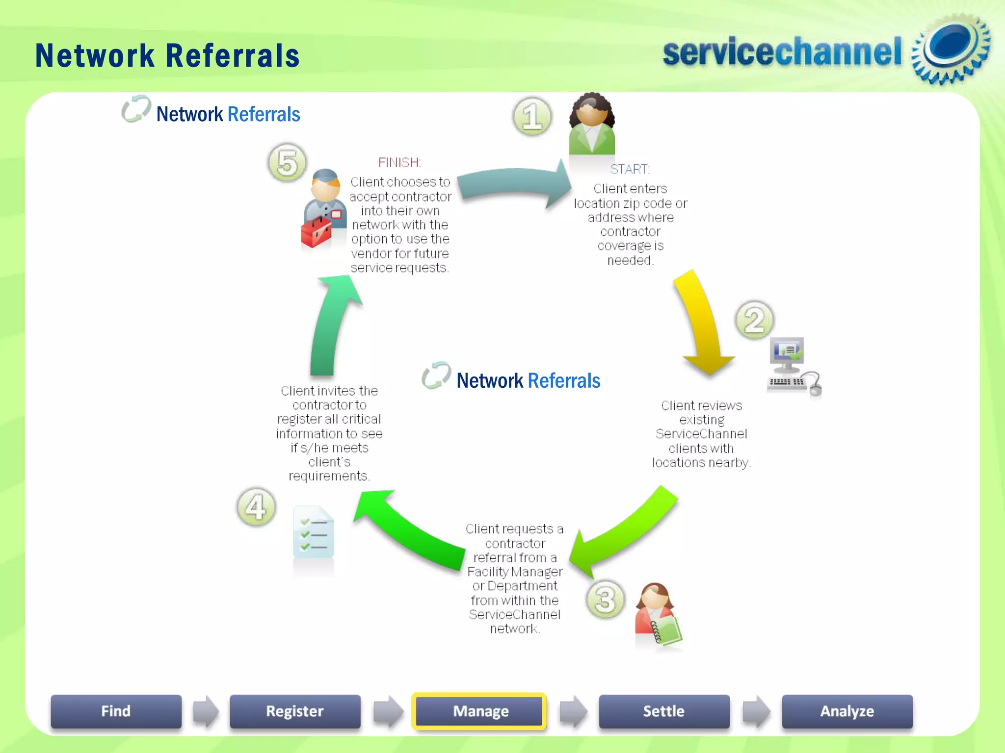 Service channel retail overview latest presentation | PPT