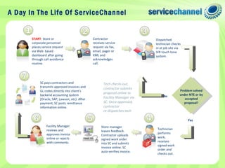 Service channel retail overview latest presentation | PPT | Business ...
