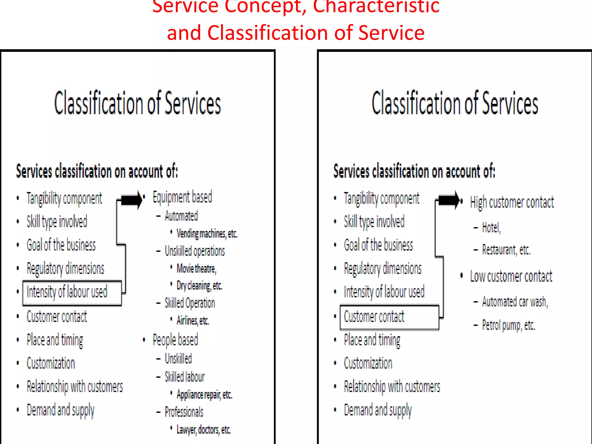 Service concept, characteristic and classification | PPTX