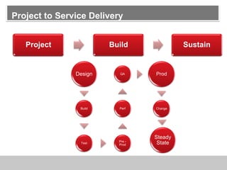 Service delivery and Project management | PDF